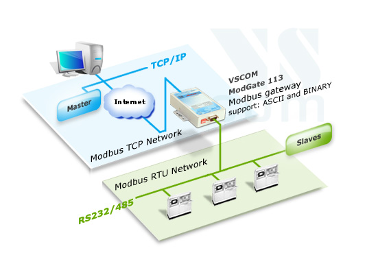 VSCOM - Data Communication, Network to Serial