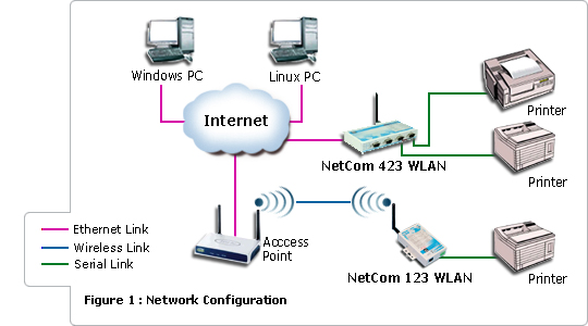 VSCOM - Data Communication, VS NetCom product family, Serial Device Server, USB to Serial, PCI ...